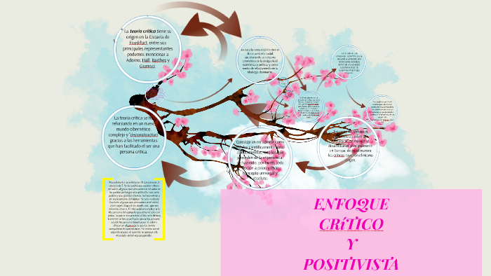 ENFOQUE CRITICO Y POSITIVISTA by 35468 Leon on Prezi