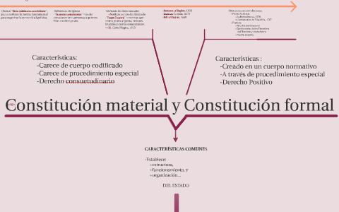 CONSTITUCIÓN MATERIAL Y CONSTITUCIÓN FORMAL by Geovani Avendaño on Prezi