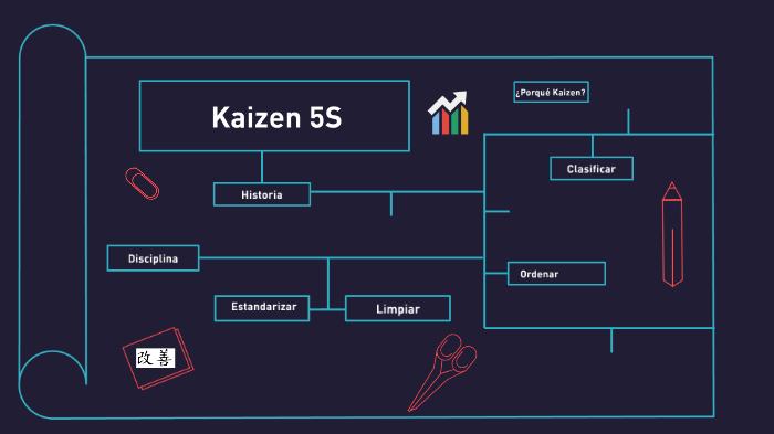 Kaizen - 5s by Milton Gonzalez on Prezi