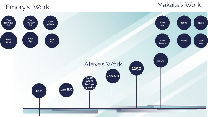 Sugar Timeline by Alexes Ashton on Prezi