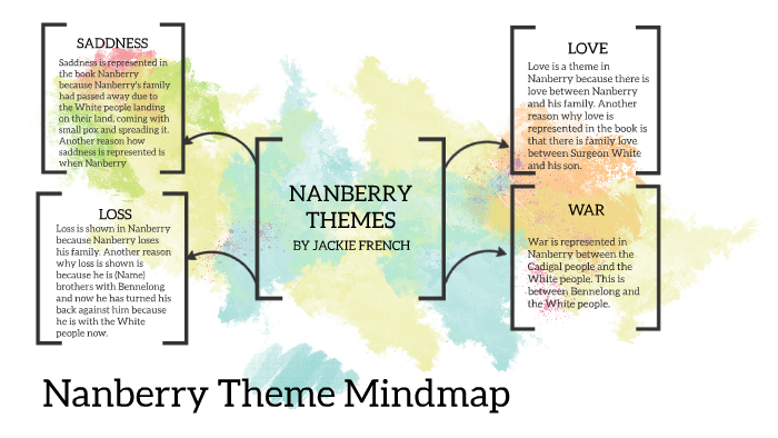 NANBERRY THEMES by on Prezi