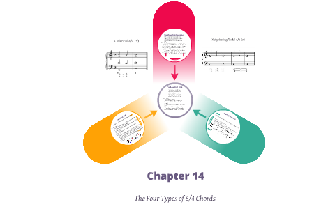 Chapter 14 types of 6/4 chords by Clarice Astronimo on Prezi