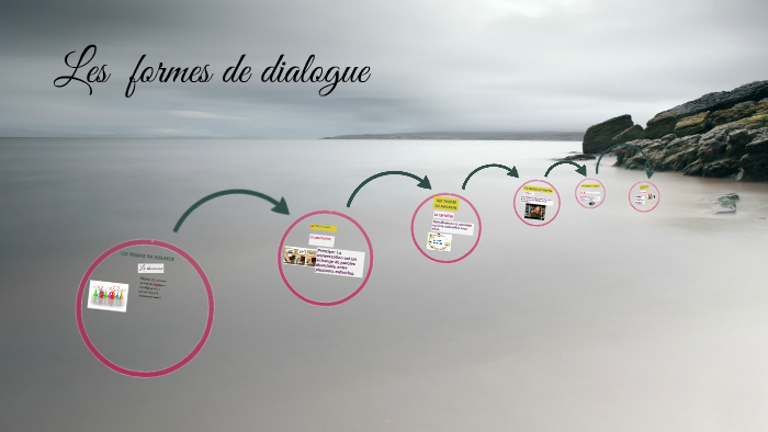 Les six formes du dialogue by Sidney nyembwe on Prezi