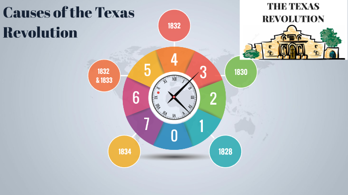 Causes of the Texas Revolution by Laura Caballero on Prezi