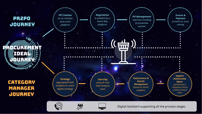 Ideal Process2 by Rafaela Yamaguti on Prezi