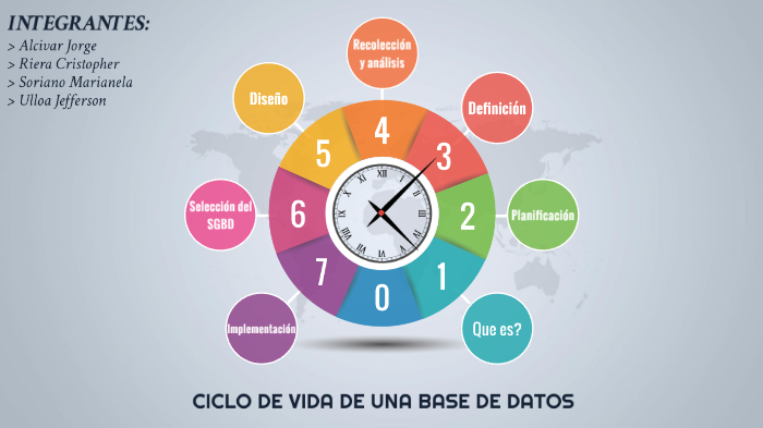 CICLO DE VIDA DE UNA BASE DE DATOS by Jefferson Ulloa on Prezi