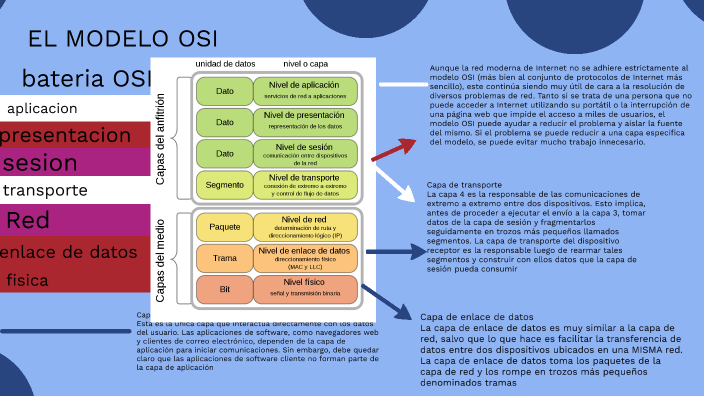 El Modelo OSI by ROBERTO SANTIAGO SANTOS SANTOS on Prezi
