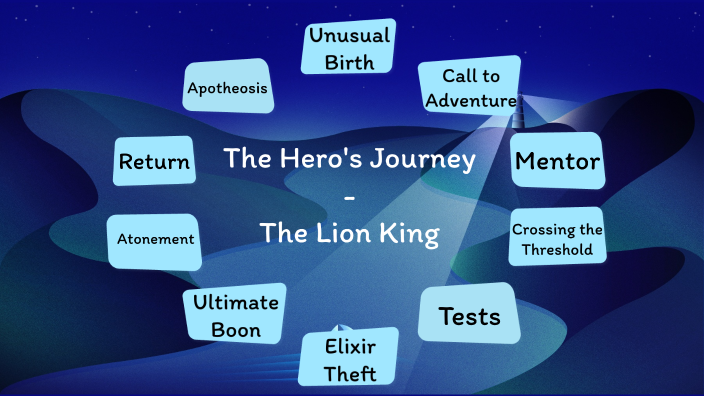 ELA - Hero's Journey Movie Map - The Lion King by Aarya Anjankar on Prezi