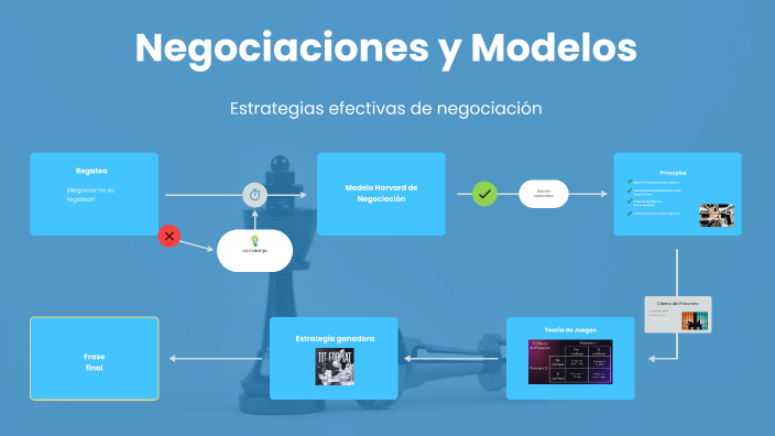 Negociación Efectiva by Alberto Llinas on Prezi