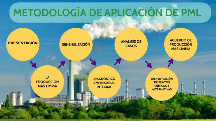 Metodología PML by mayeli lazo on Prezi