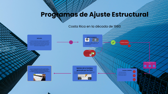 Programas de Ajuste Estructural (PAES) by Mena Marin Manfred on Prezi