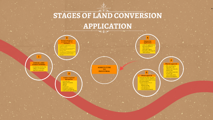 STAGES OF LAND CONVERSION APPLICATION by NURUL FATIN AMIRA MOHD ...