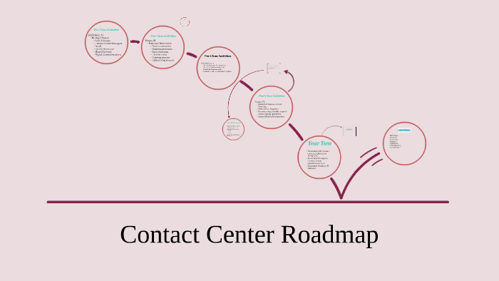 Contact Center Roadmap by on Prezi