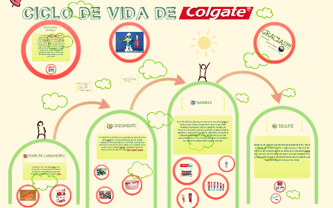 CICLO DE VIDA DE COLGATE by Andres Salas on Prezi