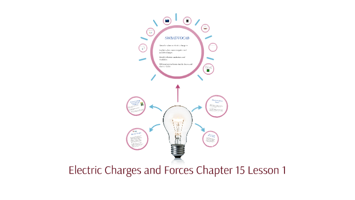 Electric Charges and Forces Chapter 15 Lesson 1 by Jason Christafaris ...