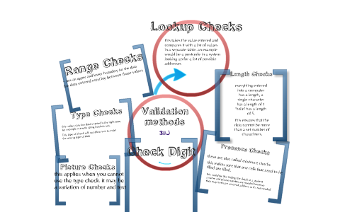 Validation Methods by Jack Stammers on Prezi