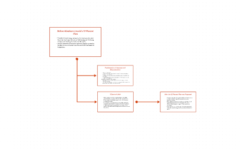 Abraham Lincoln's 10 Percent Plan by Emily Barnhart on Prezi