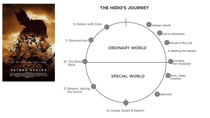 Batman Begins Hero's Journey Assignment by Zachary Smith on Prezi