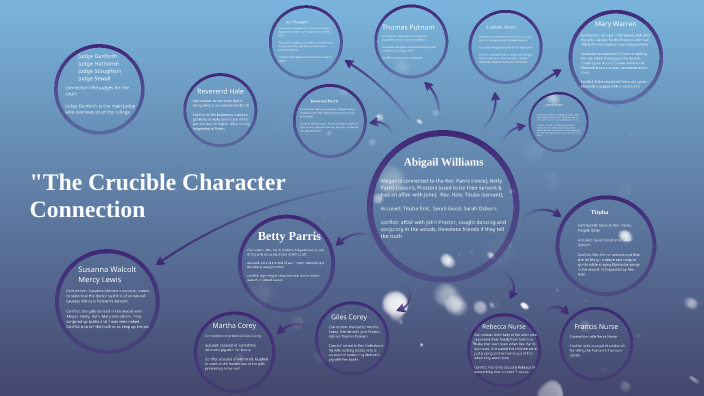 "The Crucible Character Connection by Joy Stoldt on Prezi
