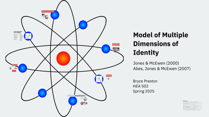 Model of Multiple Dimensions of Identity by Bryce Preston on Prezi