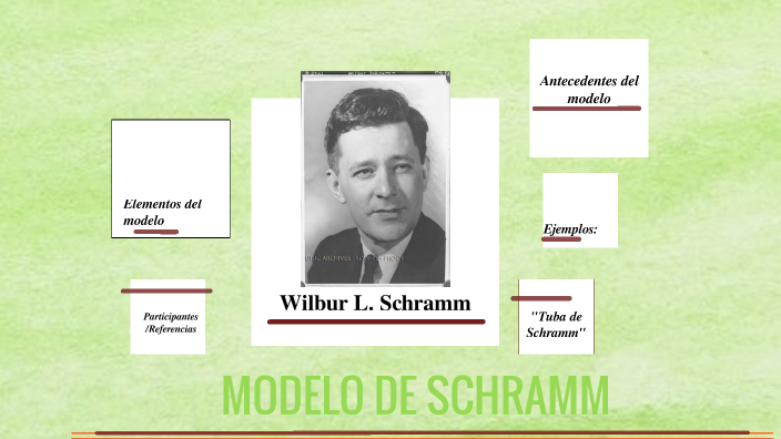 Modelo comunicativo; Wilbur Schramm by Lorena Aguilera on Prezi