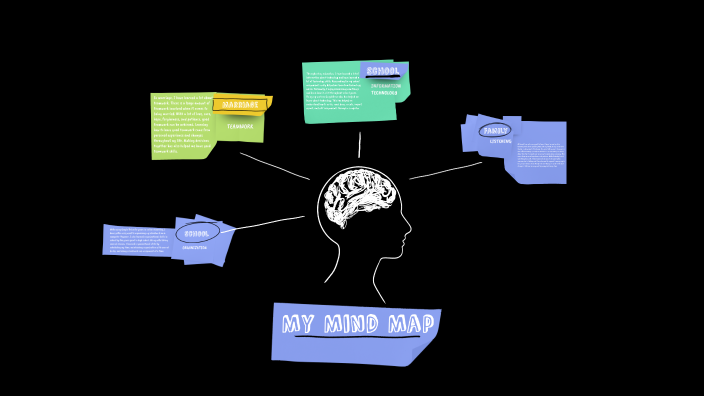 HIP4O-Mind Map by Karley Brown on Prezi