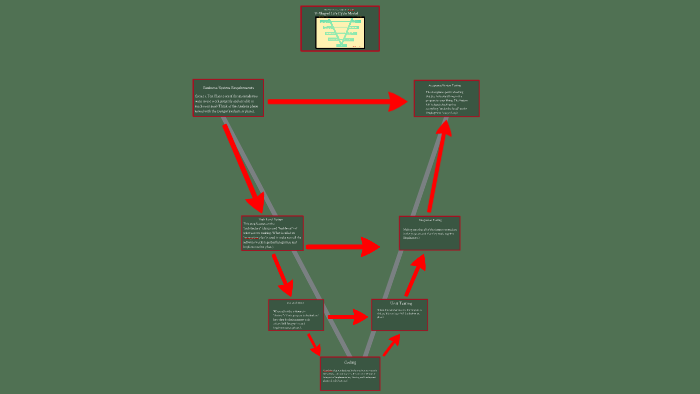 V-Shaped Life Cycle by cool mccool on Prezi
