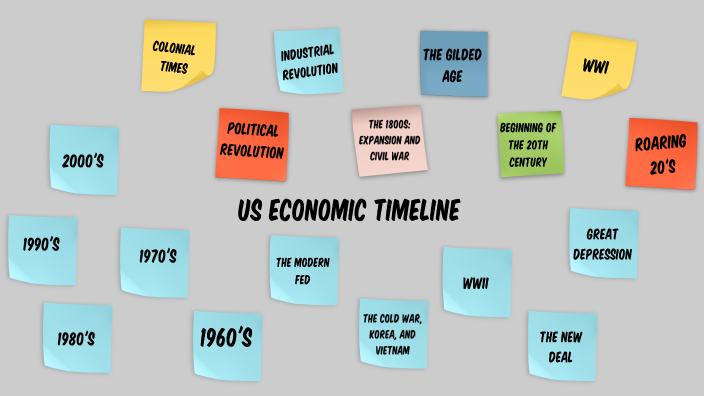 US Economic Timeline by Ally Hoekstra on Prezi