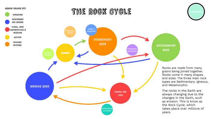 The Rock Cycle by Emily Brown on Prezi