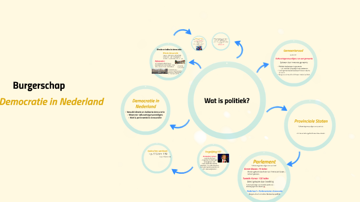 Burgerschap Politiek by Anniek Leendertse on Prezi