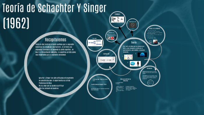 Teoria de Schachter- singer, 1962 by Waldemar Landaverde on Prezi