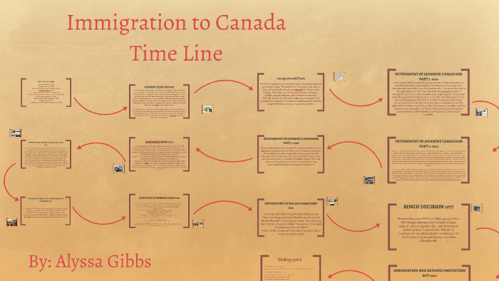 Immigration to Canada Time Line by alyssa gibbs on Prezi
