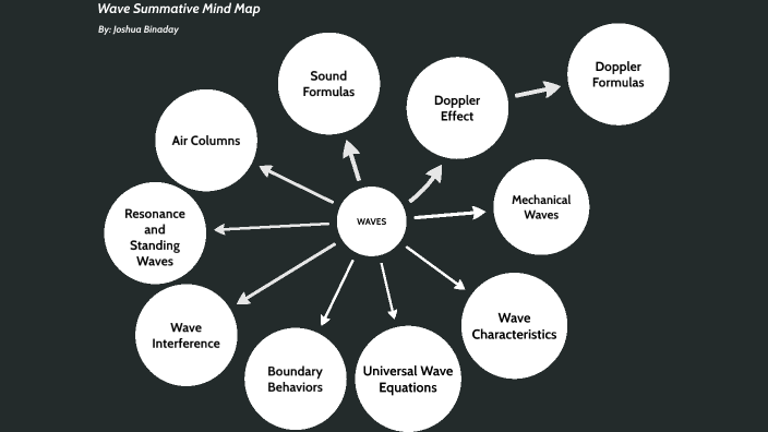 Wave Summative Concept Map by Joshua Binaday on Prezi