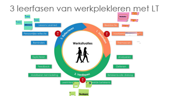 Mijn leercirkel met WPL +LT by Hanna Heijtink on Prezi