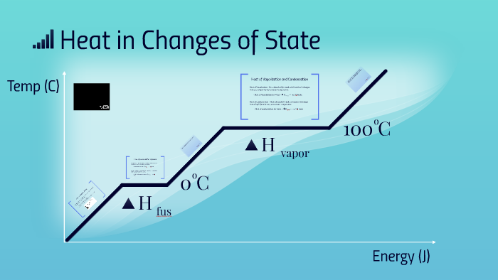 Heat in Changes of State by Jason Acosta on Prezi