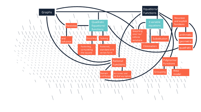 Algebra II Graphic organizer by Paige Lussier on Prezi