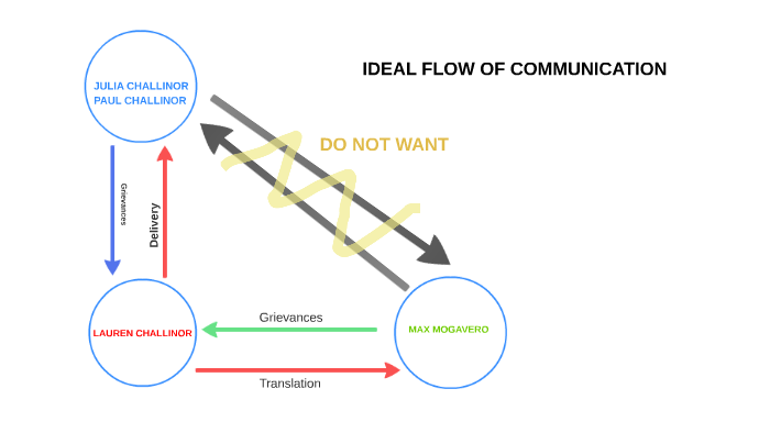 The Proper Flow of Communication by Lauren Challinor on Prezi