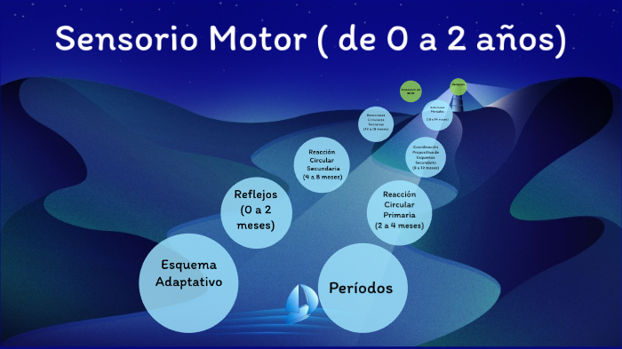 Sensorio Motor.- Jean Piaget by Karina Patiño on Prezi