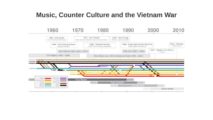 Music, Counter Culture and the Vietnam War by Nick Wood on Prezi