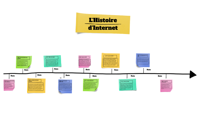 frise chronologique sur internet by Ines Dridi on Prezi