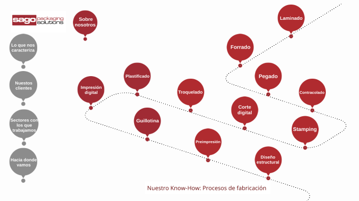 Presentación Sago Packaging Solutions by Paula Martin on Prezi