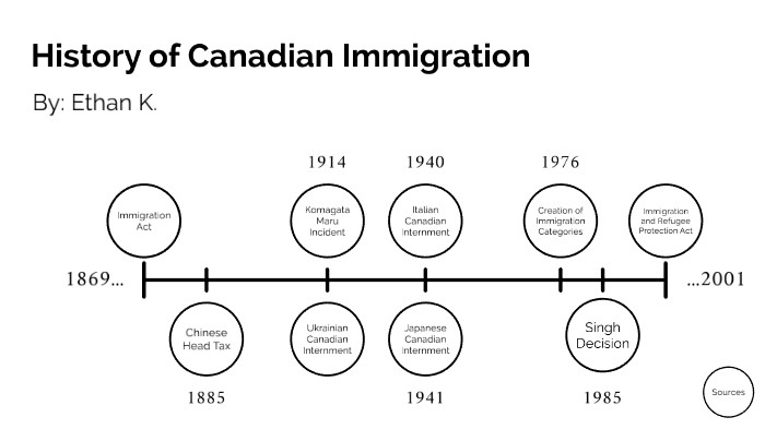 Canadian Immigration Timeline by Ethan Karczewski on Prezi