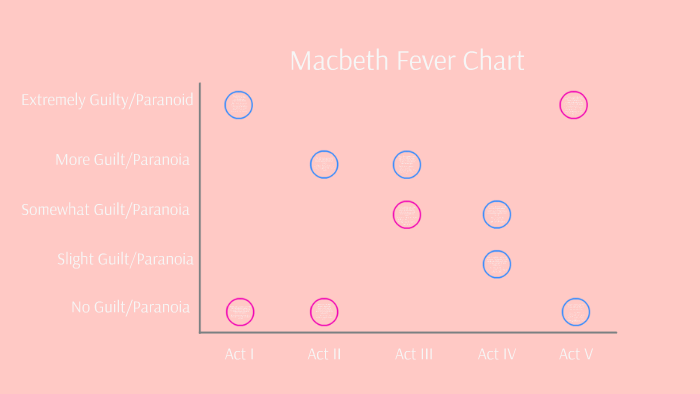 Macbeth Fever Chart by Tiffany Luikert on Prezi