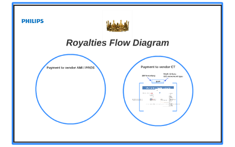 Royalties Flow Diagram by Edisson Gomez on Prezi