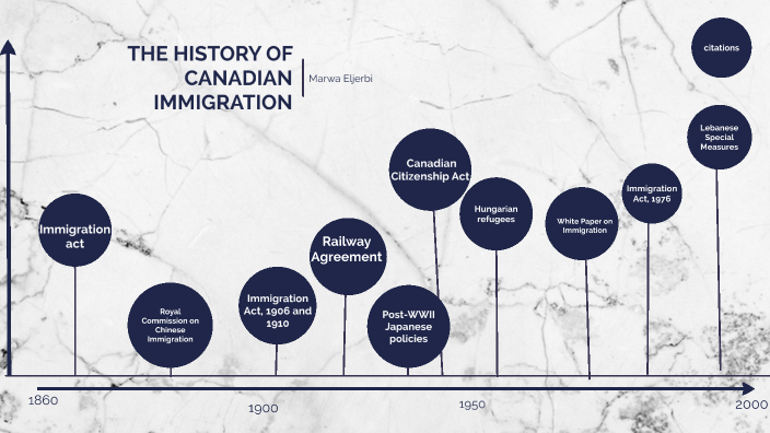 canadian immigration over the years by Marwa Eljerbi on Prezi