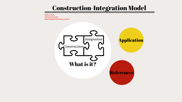 Construction-Integration Model by Kait Plush on Prezi