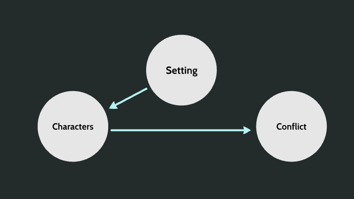 Short story mind map by ella haug on Prezi