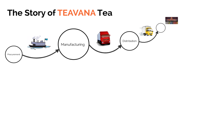 Tea Supply Chain by Xiaoyue Li on Prezi