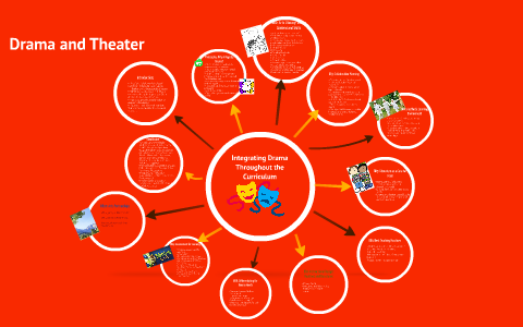 Integrating Drama Throughout the Curriculum by Globe Trotter on Prezi