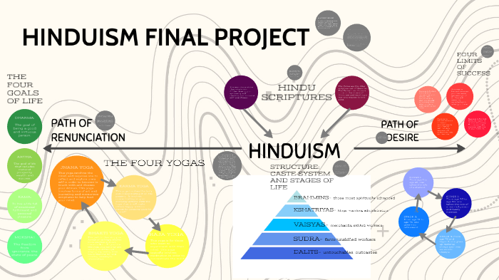 HINDUISM interactive display by Julia Mills on Prezi